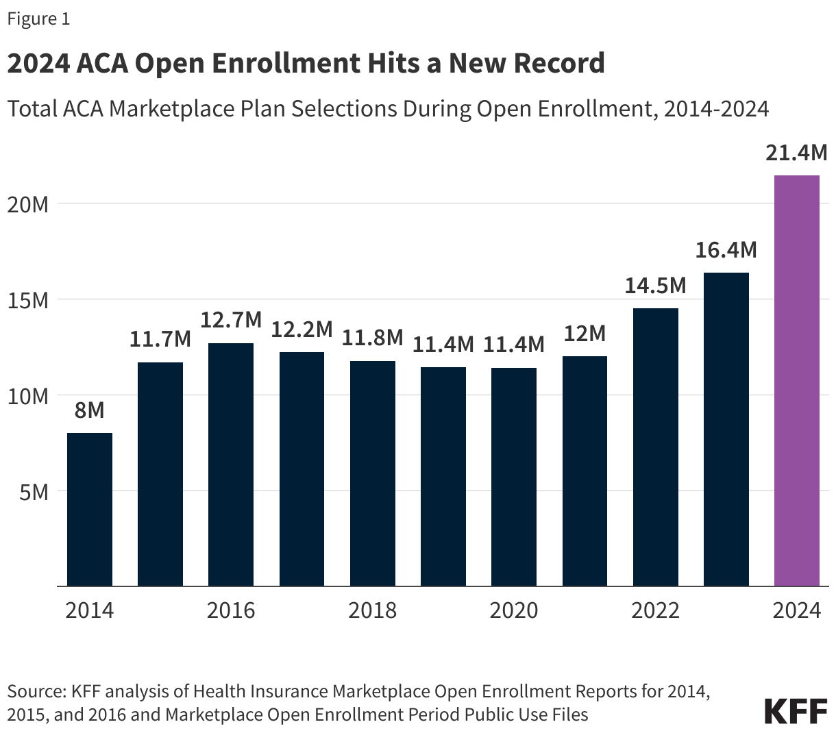 Recent ACA Plan Growth Holds Risks + Opportunities for Providers