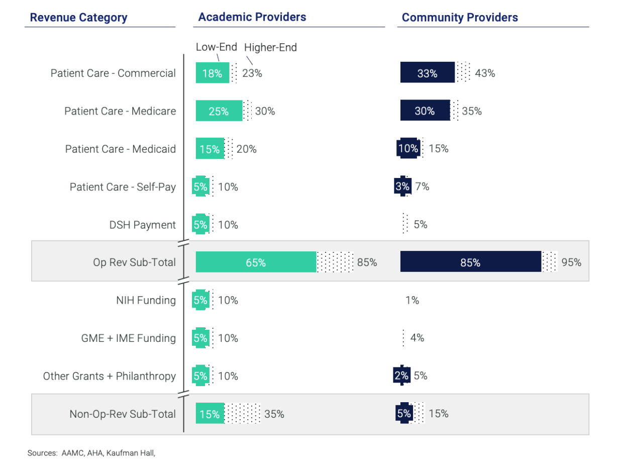 Why Patient Care Collections Are a Lifeline for Academic Providers