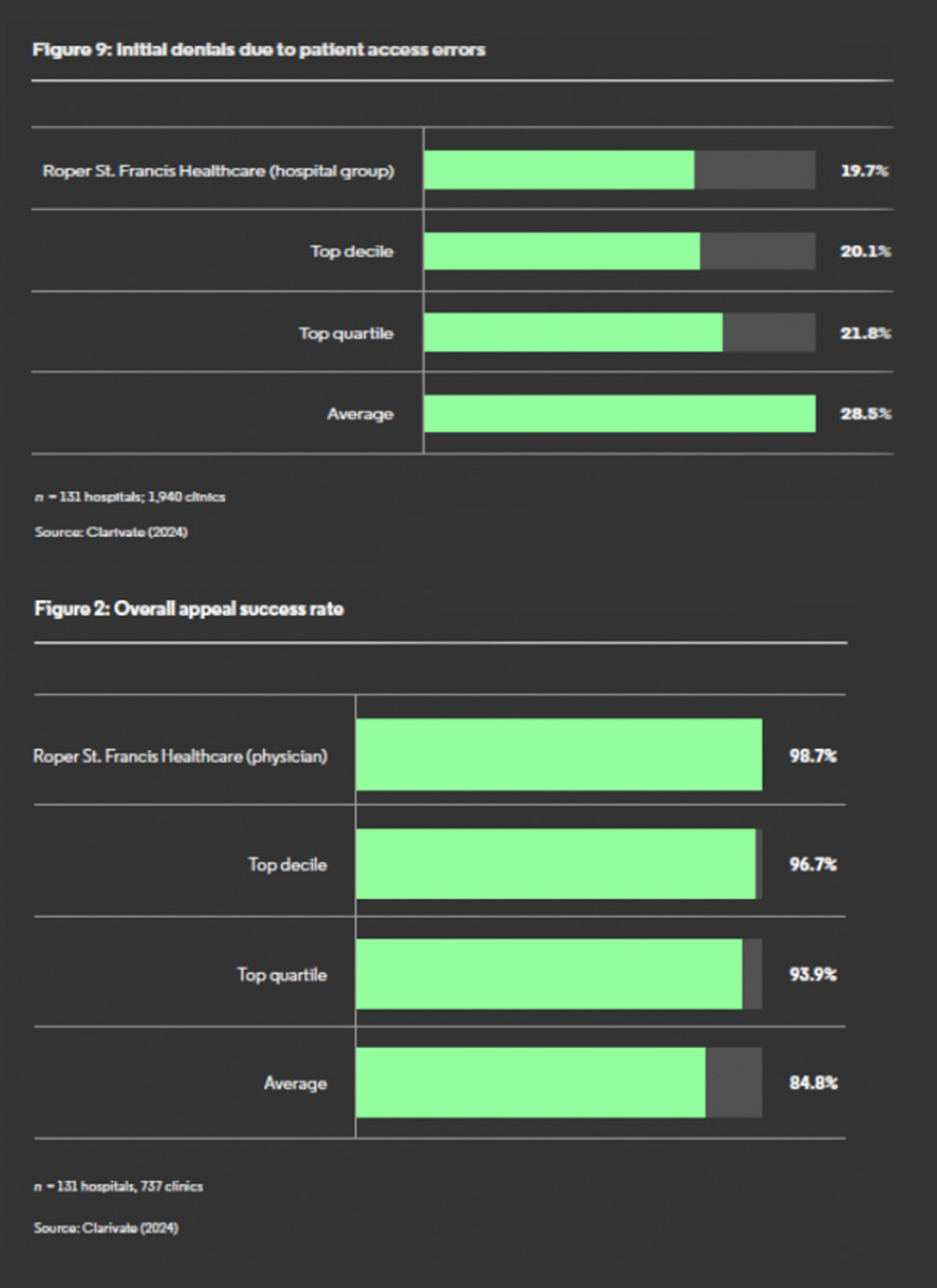 Revenue Cycle Performance Improvement – Roper St. Francis | Ensemble